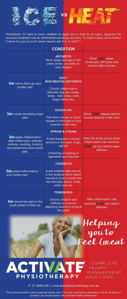 Heat vs Ice - Activate Physiotherapy